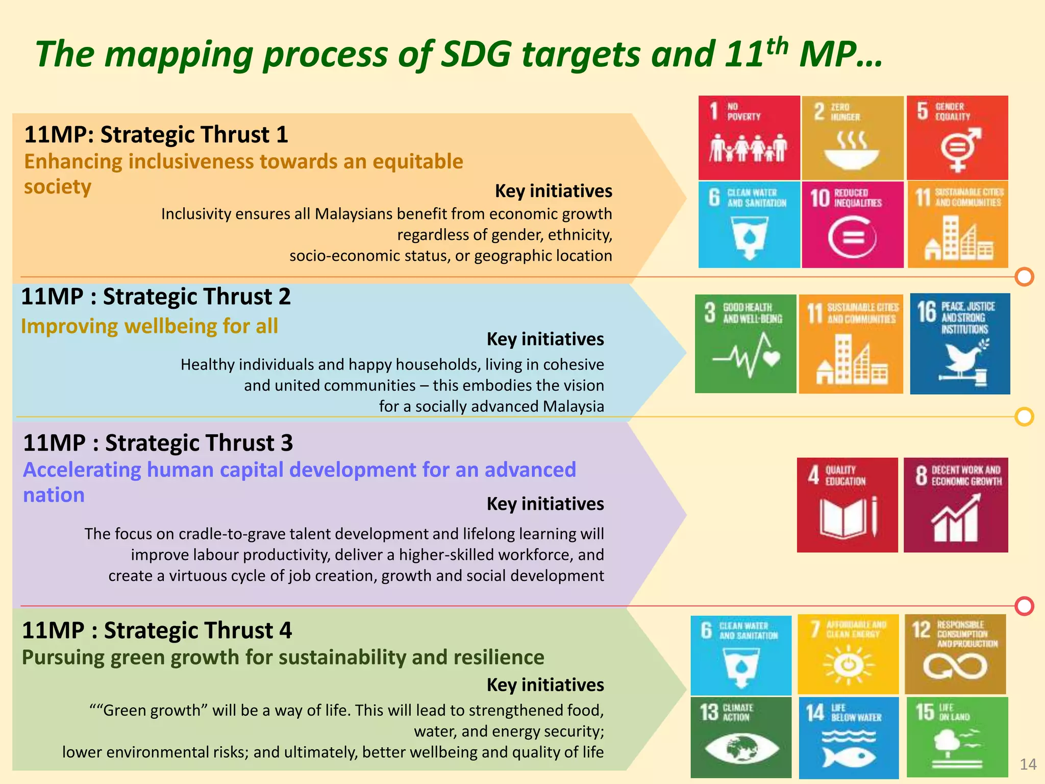 Integrating the 2030 Agenda: SDG Roadmap Malaysia | PPTX