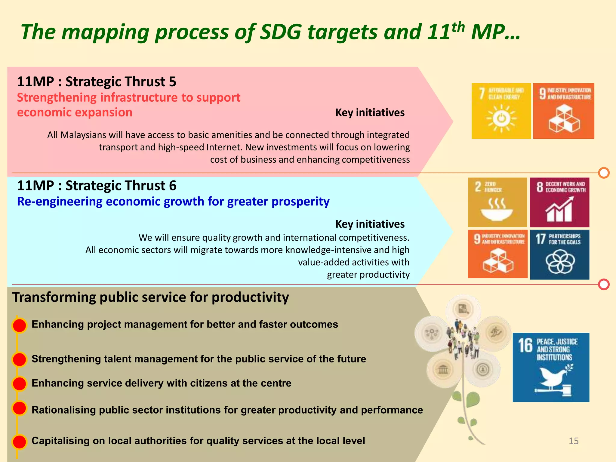 Integrating the 2030 Agenda: SDG Roadmap Malaysia | PPTX