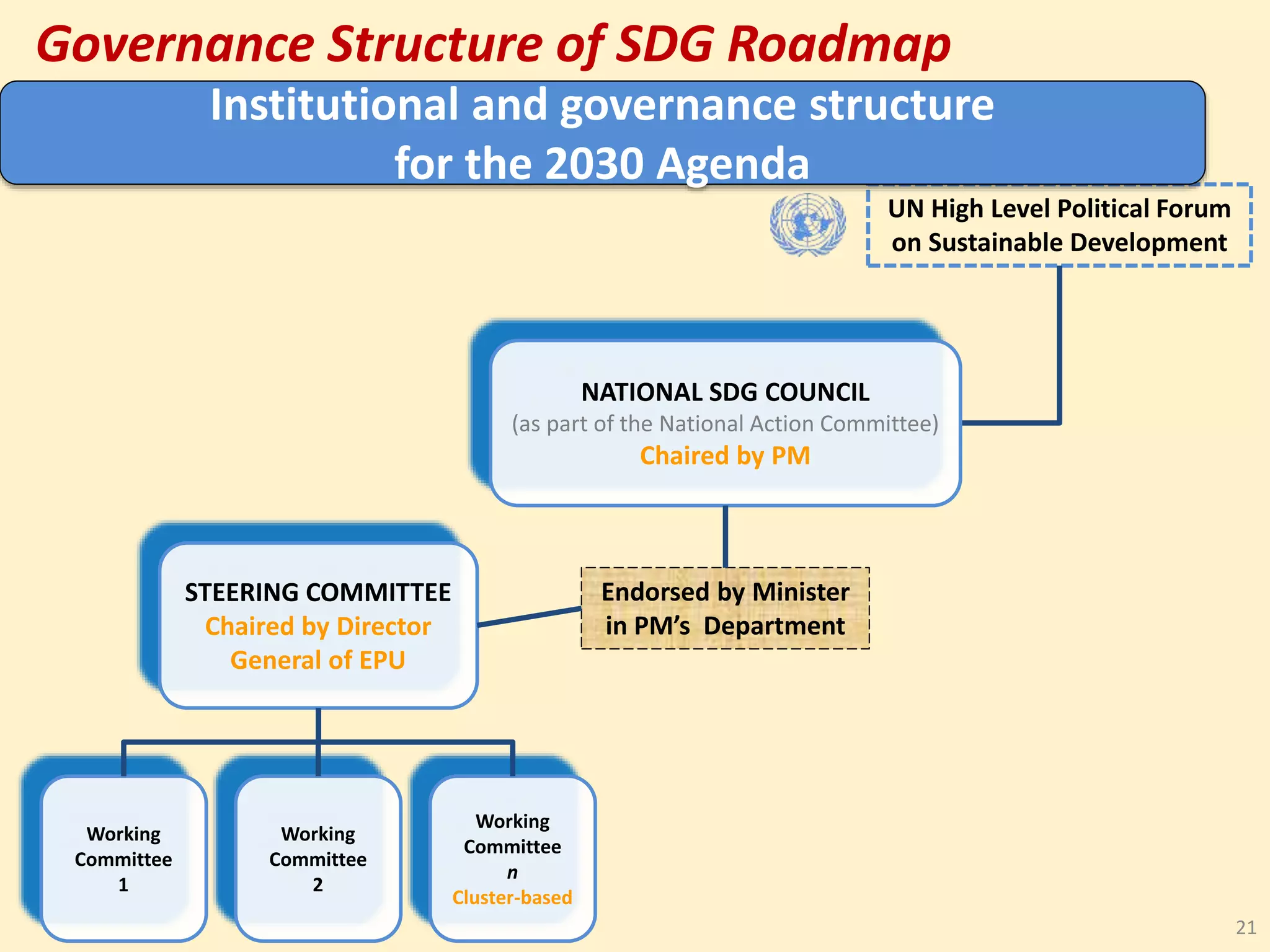 Integrating the 2030 Agenda: SDG Roadmap Malaysia | PPTX