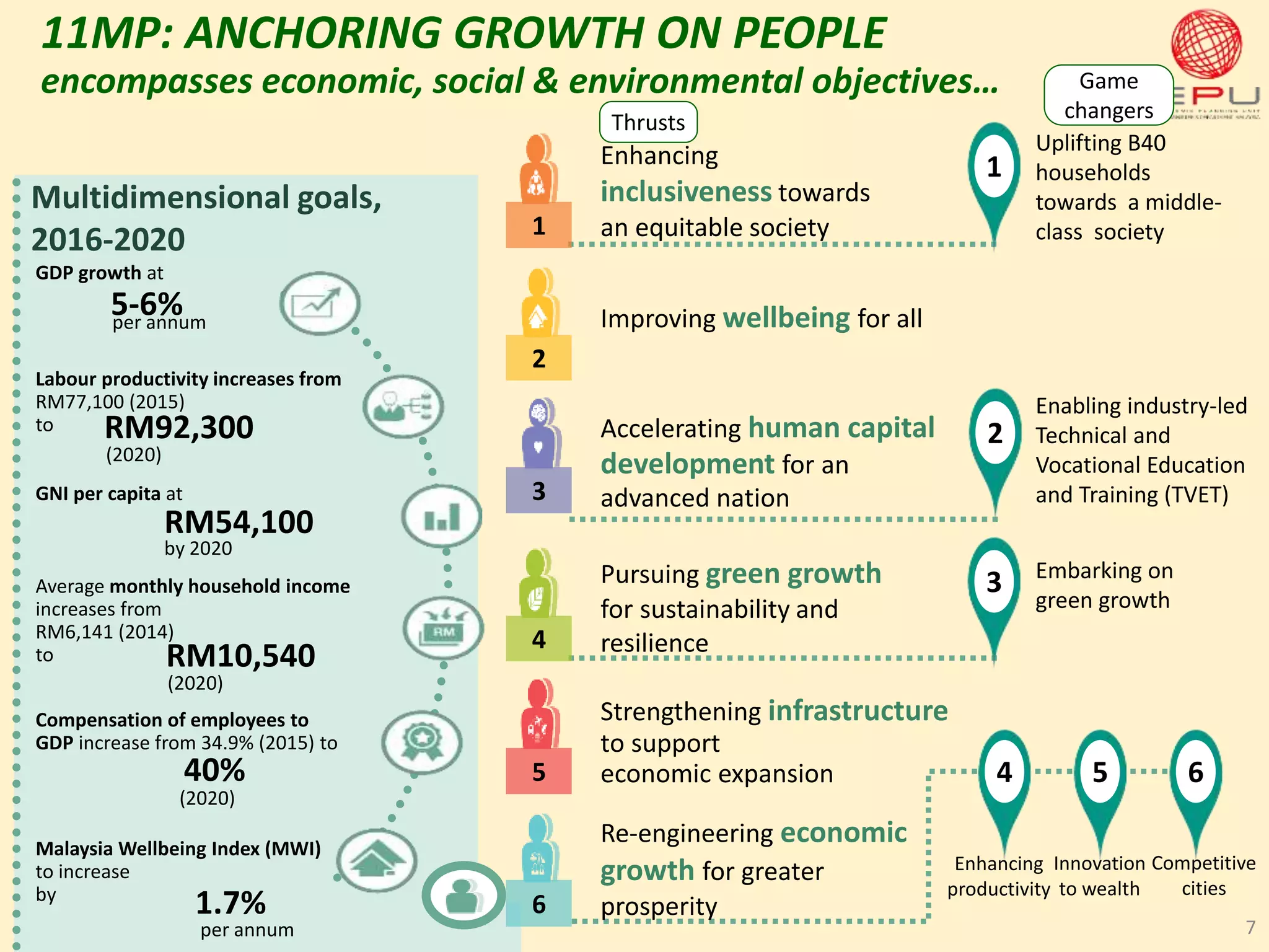 Integrating the 2030 Agenda: SDG Roadmap Malaysia | PPTX