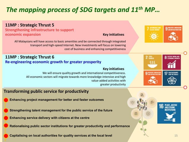 Integrating the 2030 Agenda: SDG Roadmap Malaysia | PPTX