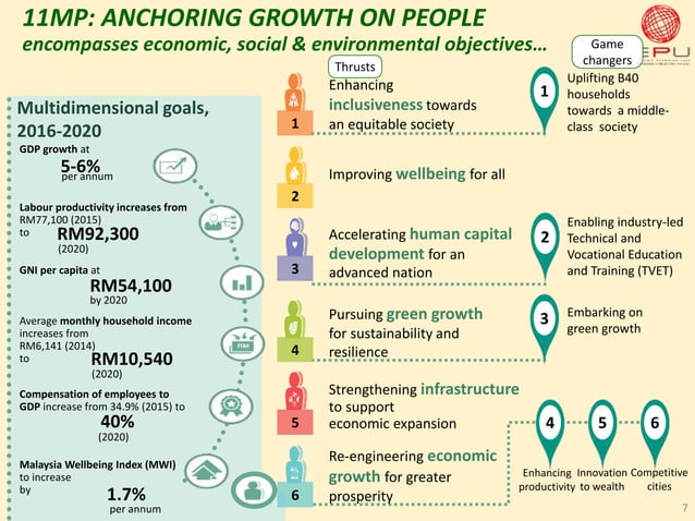 Integrating the 2030 Agenda: SDG Roadmap Malaysia | PPTX