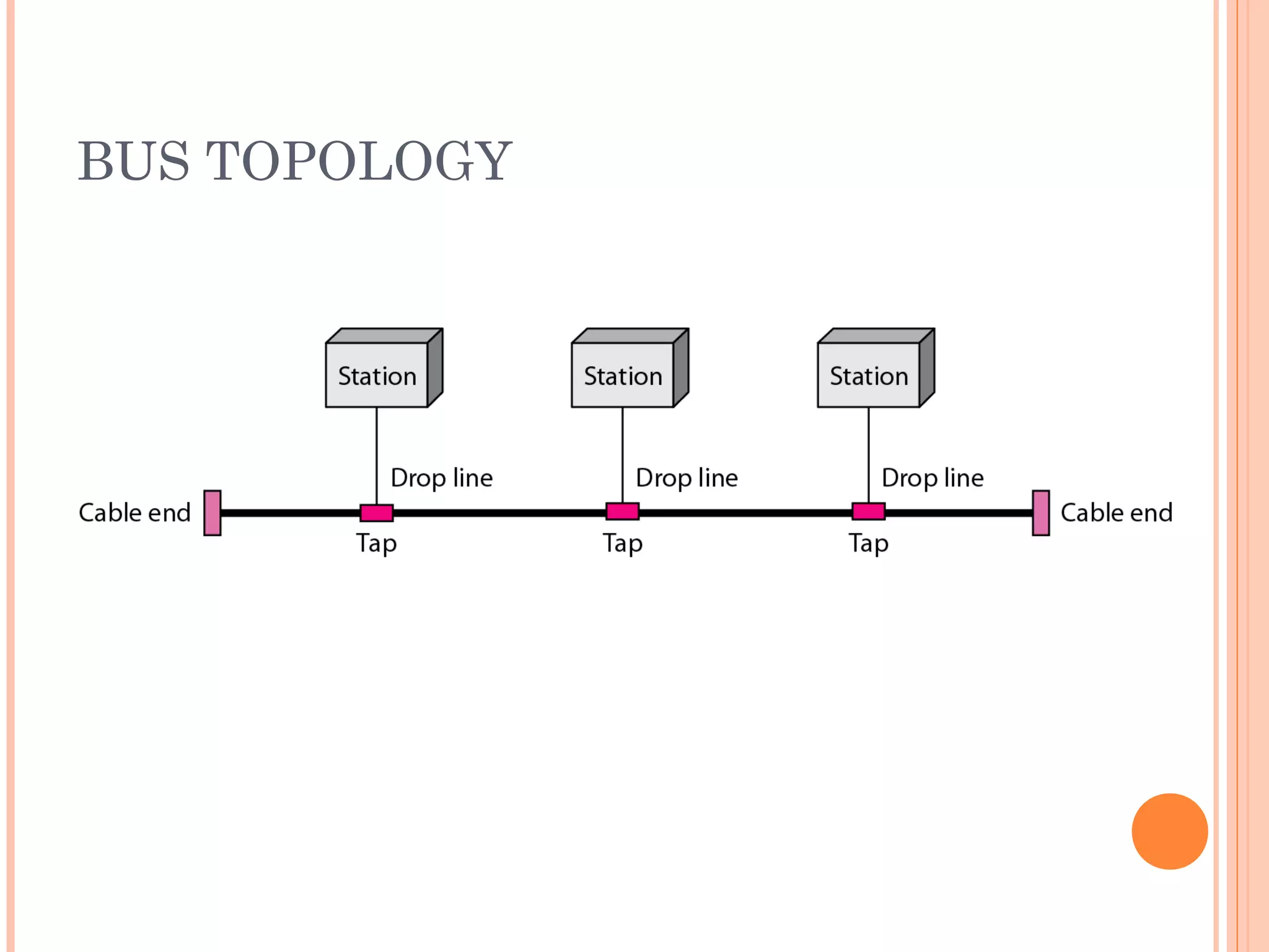 Types of Network Architecture | PPT
