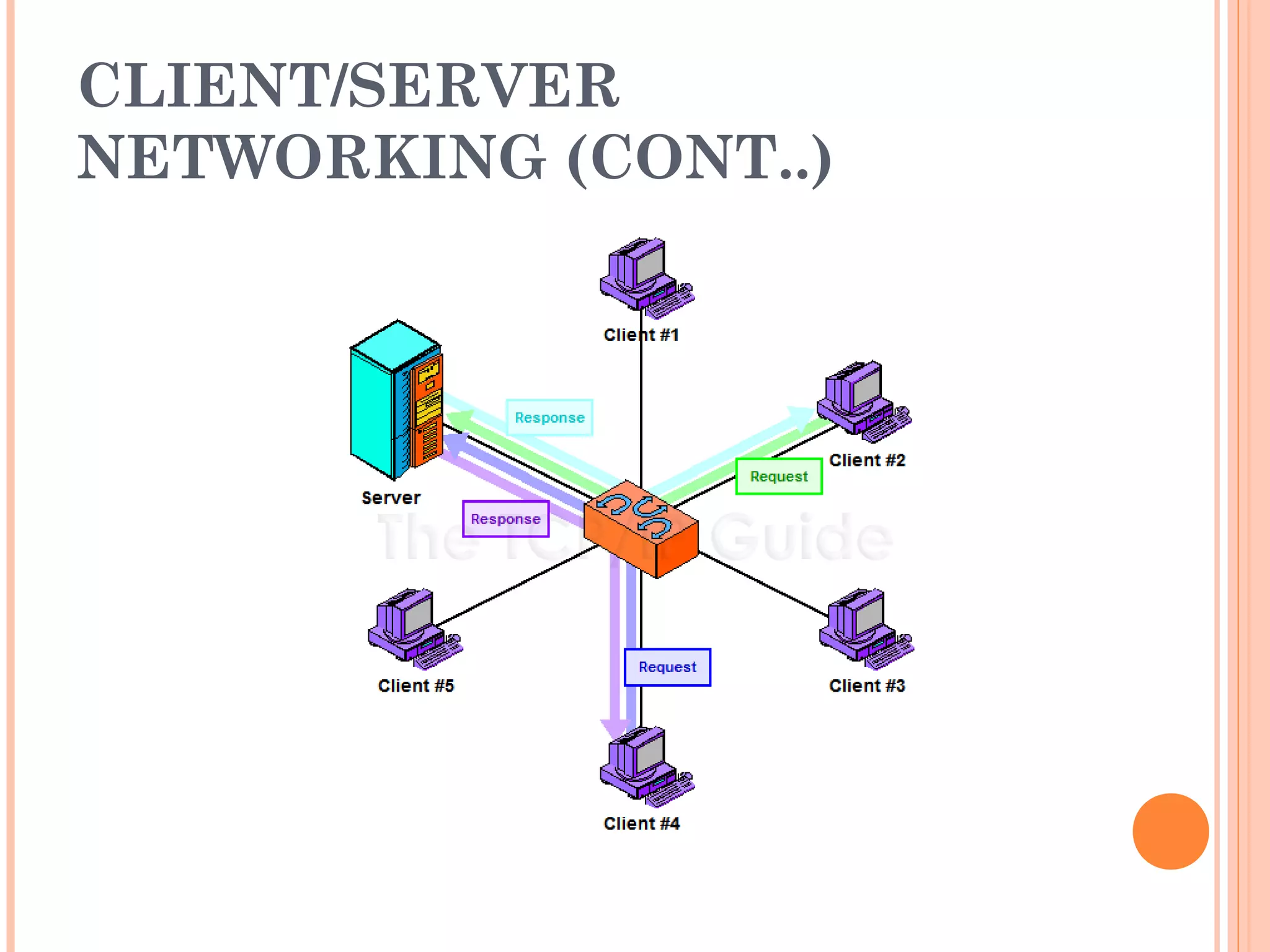 Types of Network Architecture | PPT