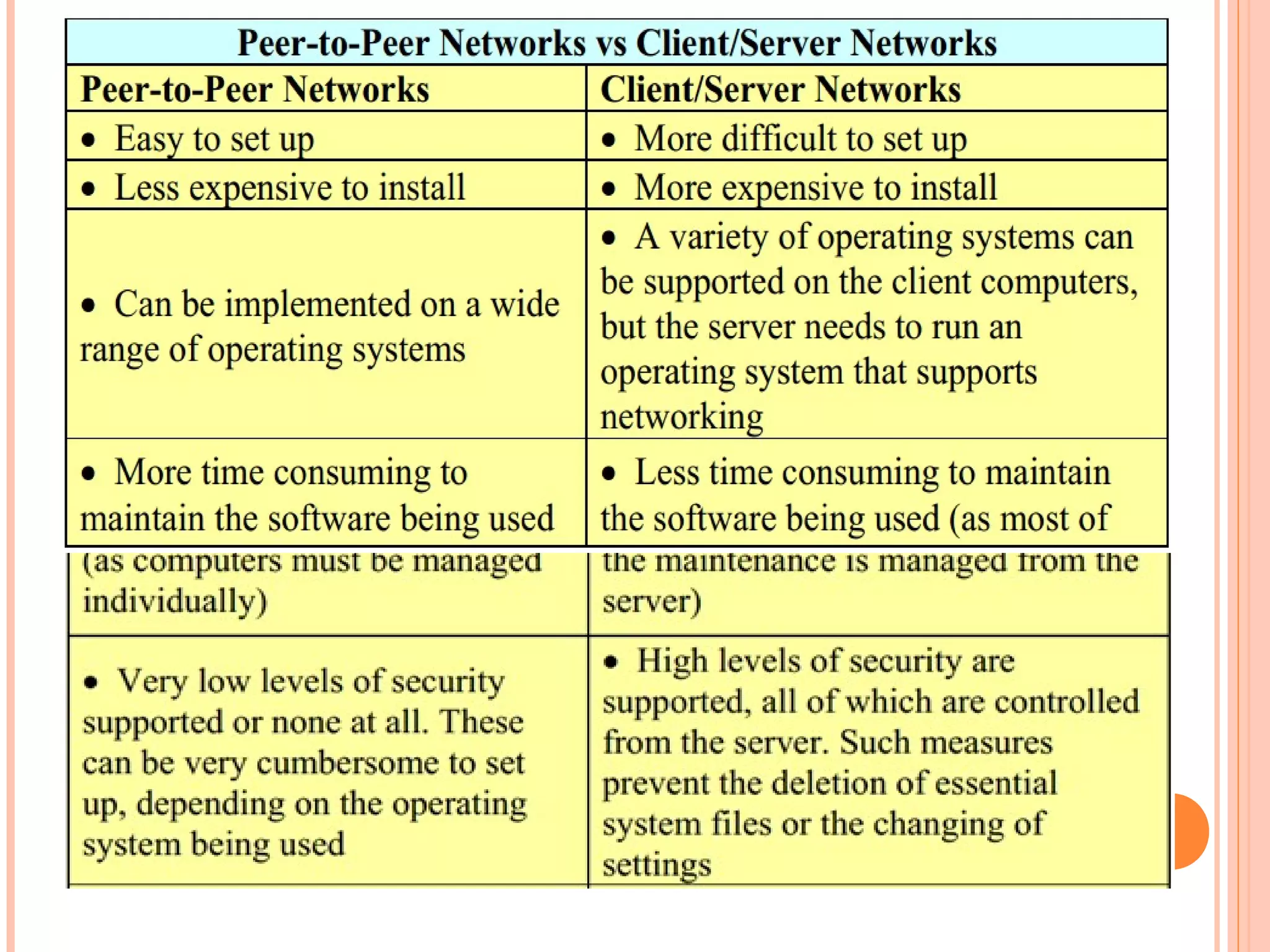 Types of Network Architecture | PPT