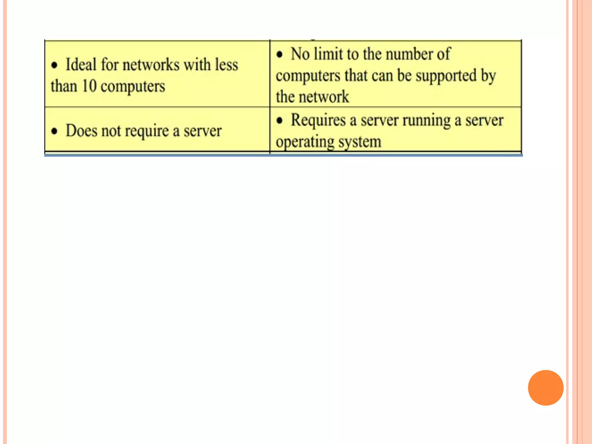 Types of Network Architecture | PPT