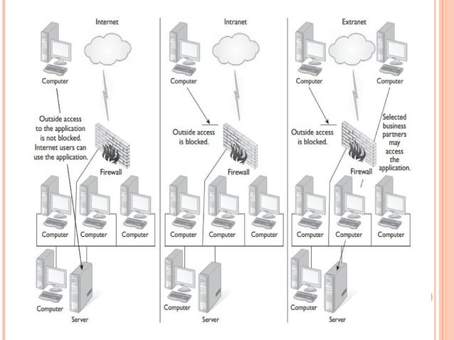 Types of Network Architecture | PPT