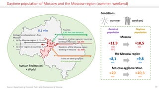 Spotlight on Moscow | PDF