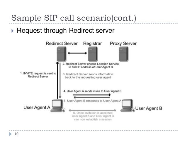 Session Initiation Protocol 