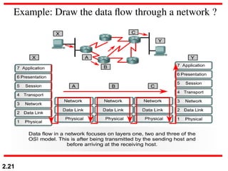 session layer OSI model computer networking | PPT
