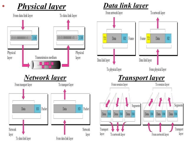 Session layer ppt | PPTX