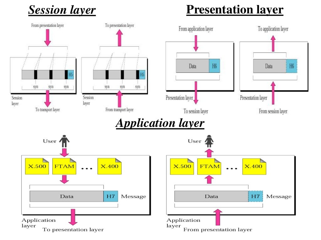 Session layer ppt