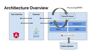 Camunda for Modern Web Applications by Corinna Cohn and Sowmya ...