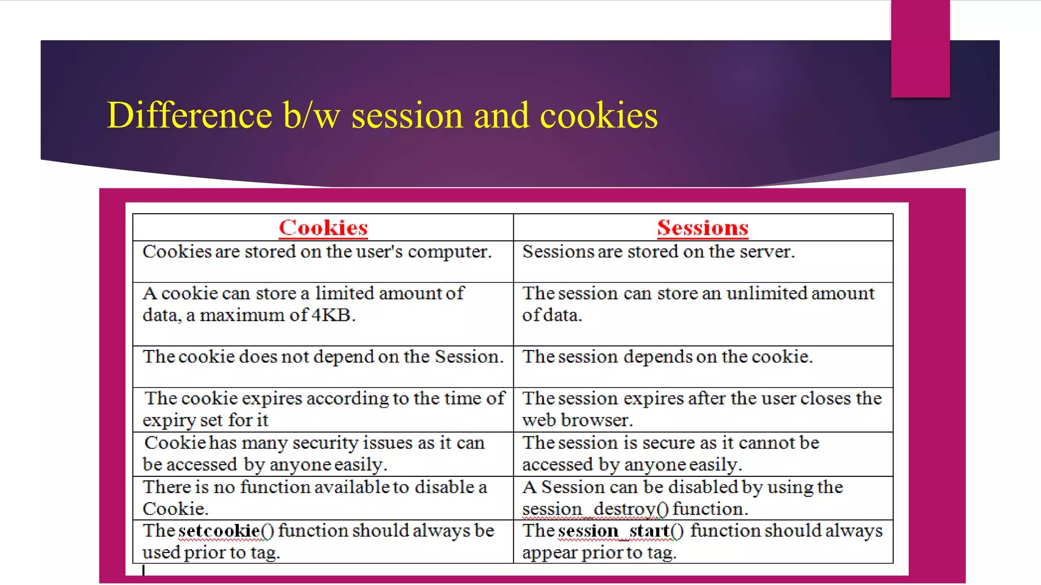 Sessions and cookies in php | PPTX