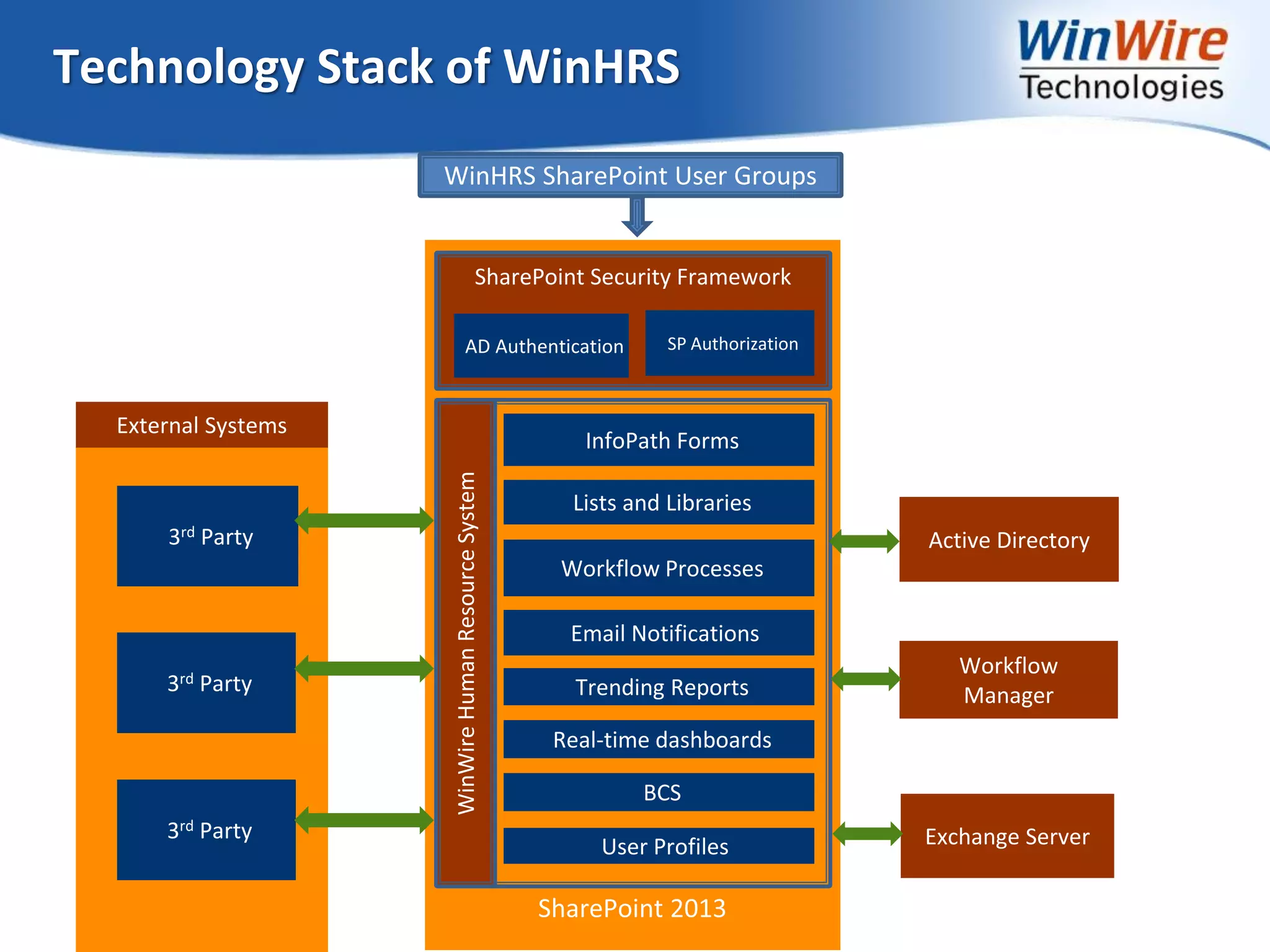 Automate Employee Onboarding & Off-boarding processes leveraging ...