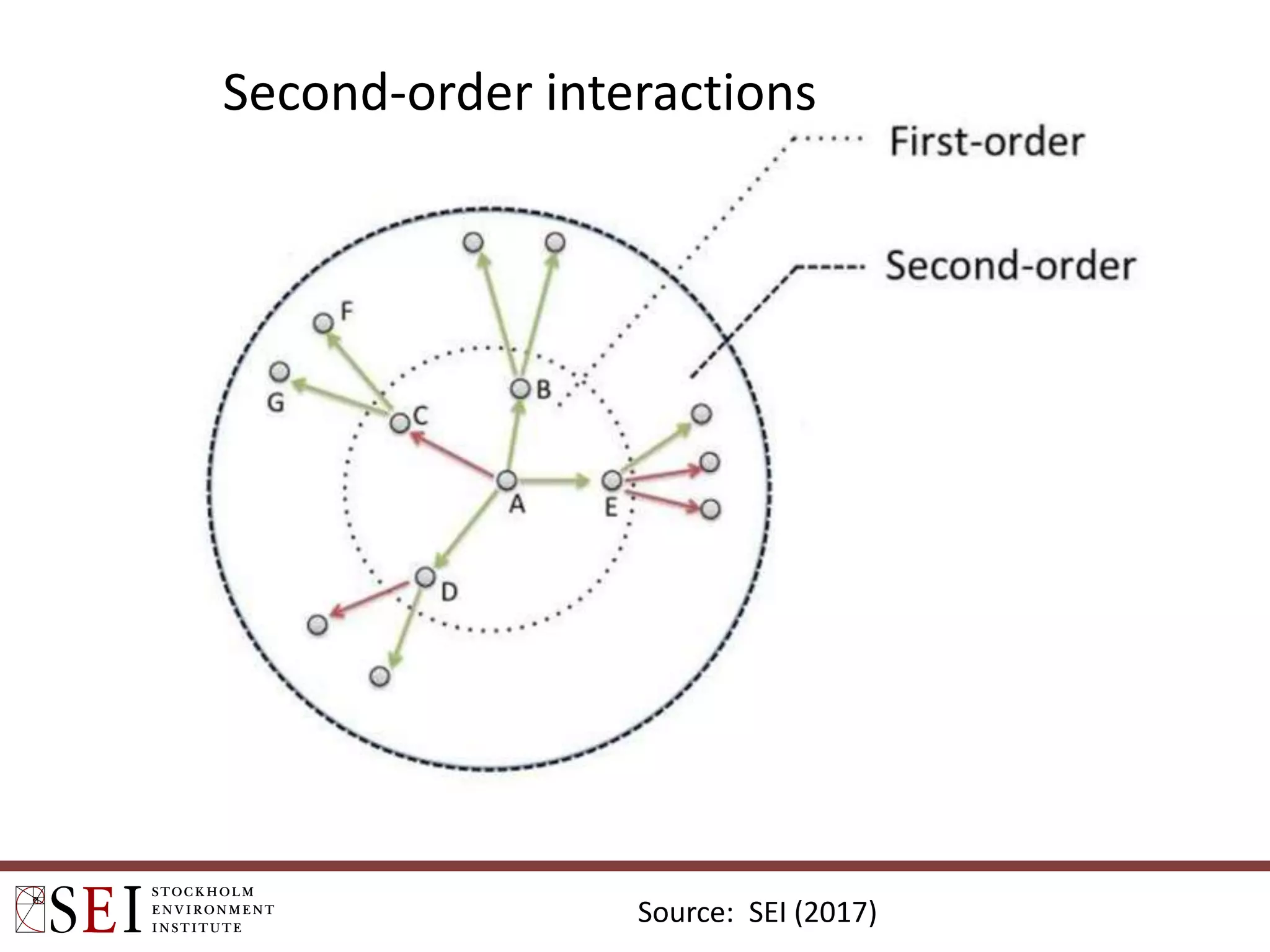 Integrated Approaches | PPTX