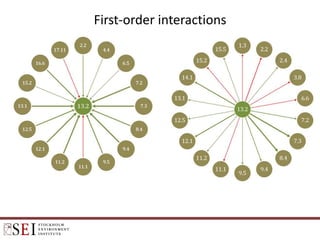 Integrated Approaches | PPTX