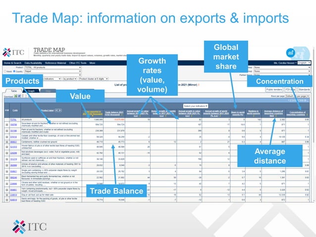 Trade Map provides - in the form of tables, graphs and maps | PPT