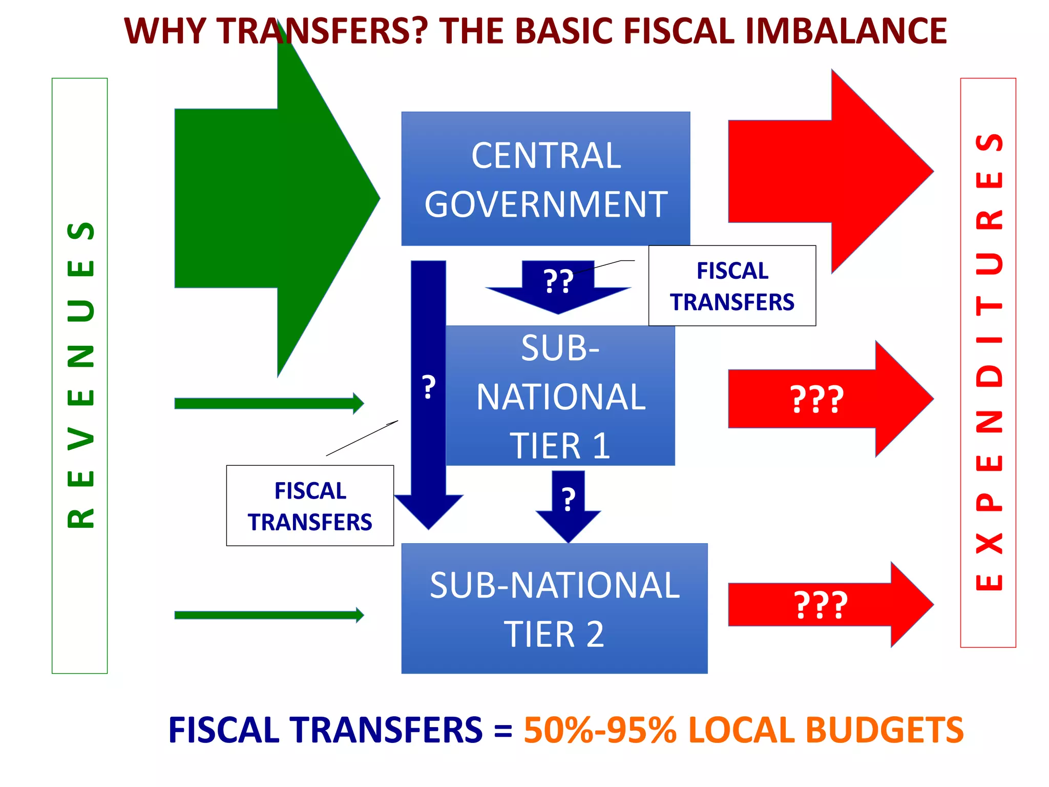 Localizing the SDGs: The Key Role of Fiscal Transfers | PPT