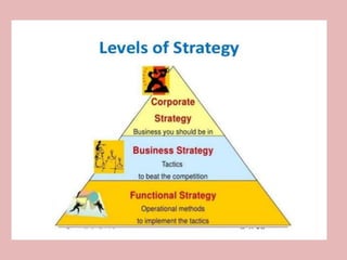 Organizational Strategy and Levels | PPT