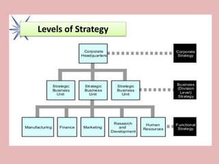 Organizational Strategy and Levels | PPT