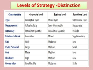 Organizational Strategy and Levels | PPT
