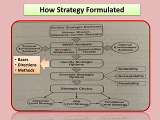 Organizational Strategy and Levels | PPTX
