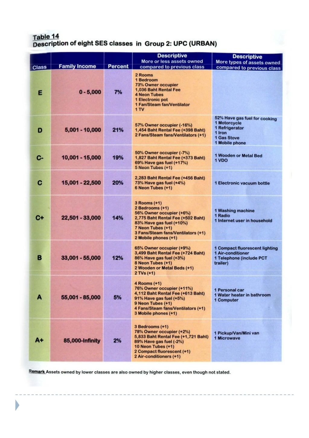 Standardization of Socio-Economic Status (SES) Classification Thailan…