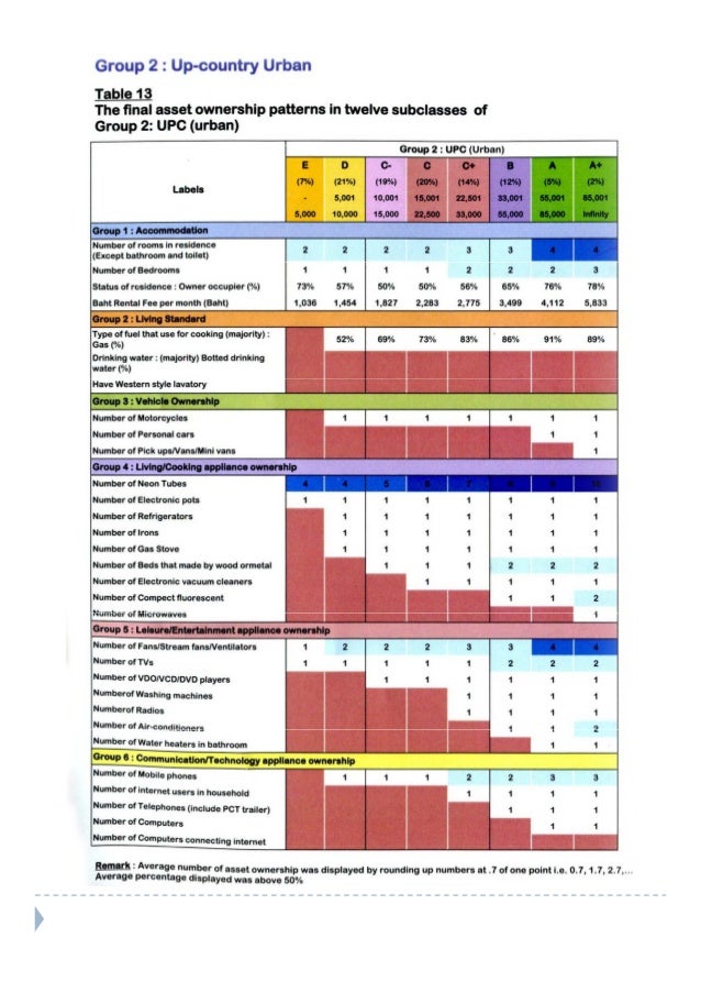 Standardization of Socio-Economic Status (SES) Classification Thailan…