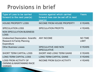 Set off-and-carry-forward-of-losses-bose | PPT