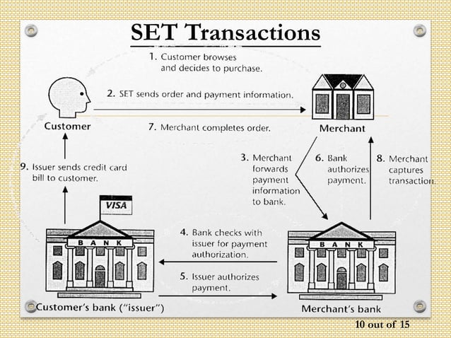 Secure Electronic Transaction | PPTX | Credit Cards | Personal Debt