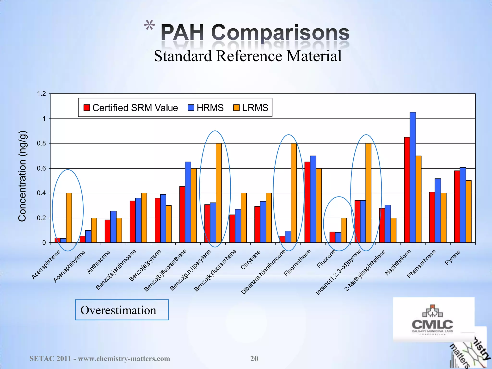 PAH Analytical Techniques and Impacts on Risk Assessment | PPTX