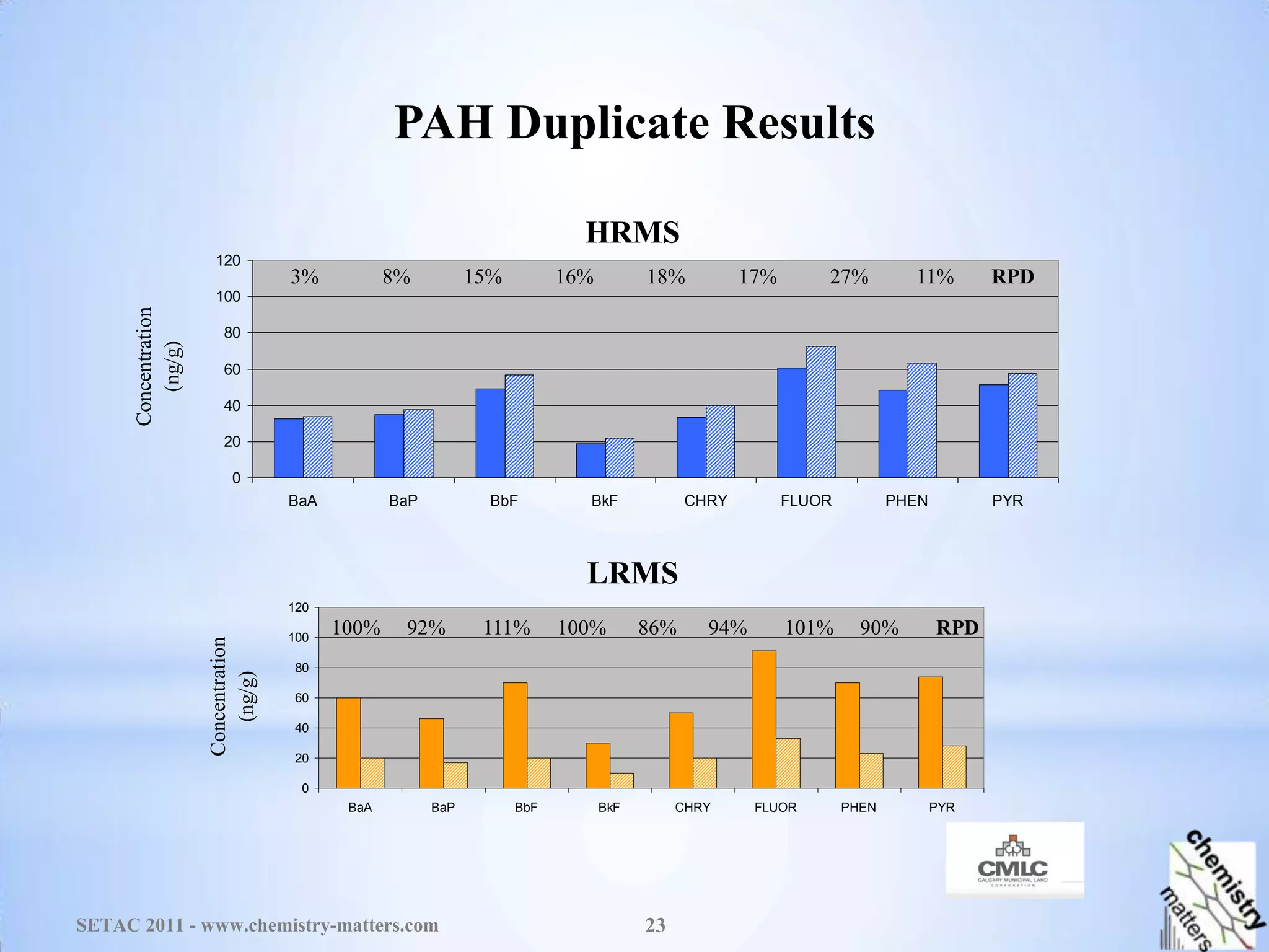 PAH Analytical Techniques and Impacts on Risk Assessment | PPTX