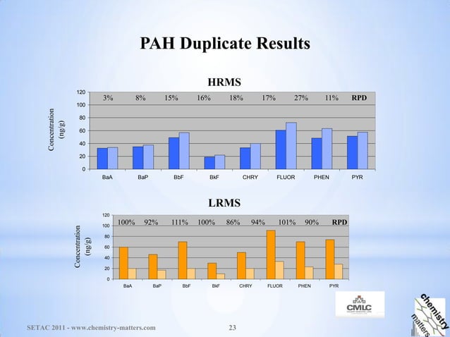 PAH Analytical Techniques and Impacts on Risk Assessment | PPT