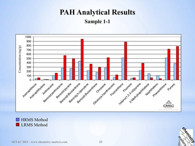 PAH Analytical Techniques and Impacts on Risk Assessment | PPT