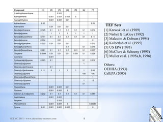 PAH Analytical Techniques and Impacts on Risk Assessment | PPTX