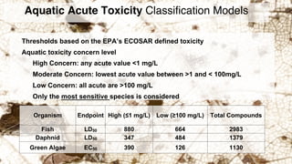 Evaluating Multiple Machine Learning Models for Biodegradation and ...