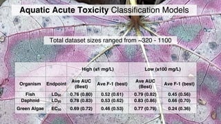 Evaluating Multiple Machine Learning Models for Biodegradation and ...