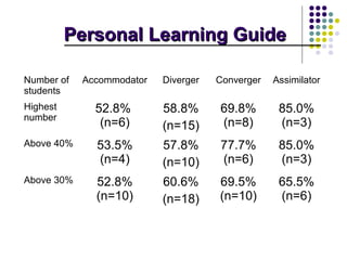 SETC 2004 - Learning Styles and Student Performance in an E-Learning ...