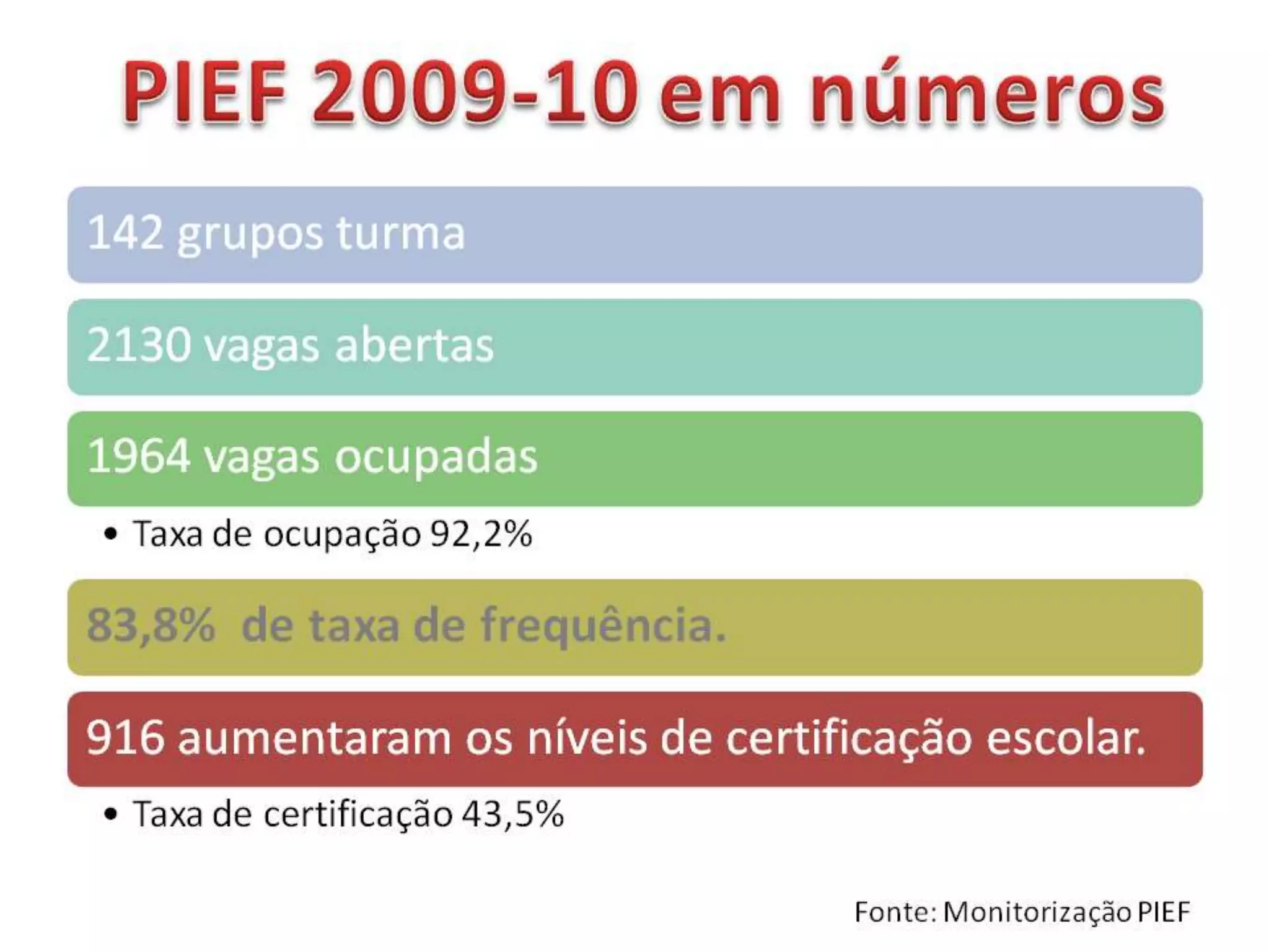 PIEF em Números - Setembro2010 | PPT