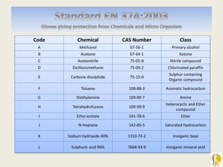 Glove CE Marking | Seth Safety Products. | PPTX | First Aid | Injuries