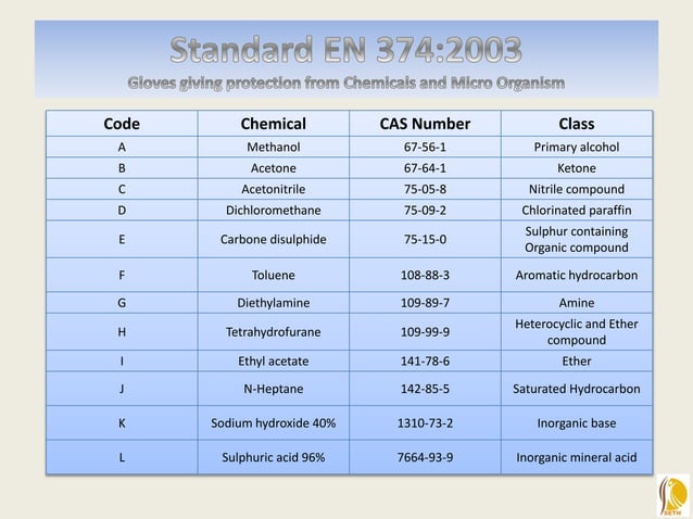 Glove CE Marking | Seth Safety Products. | PPTX | First Aid | Injuries