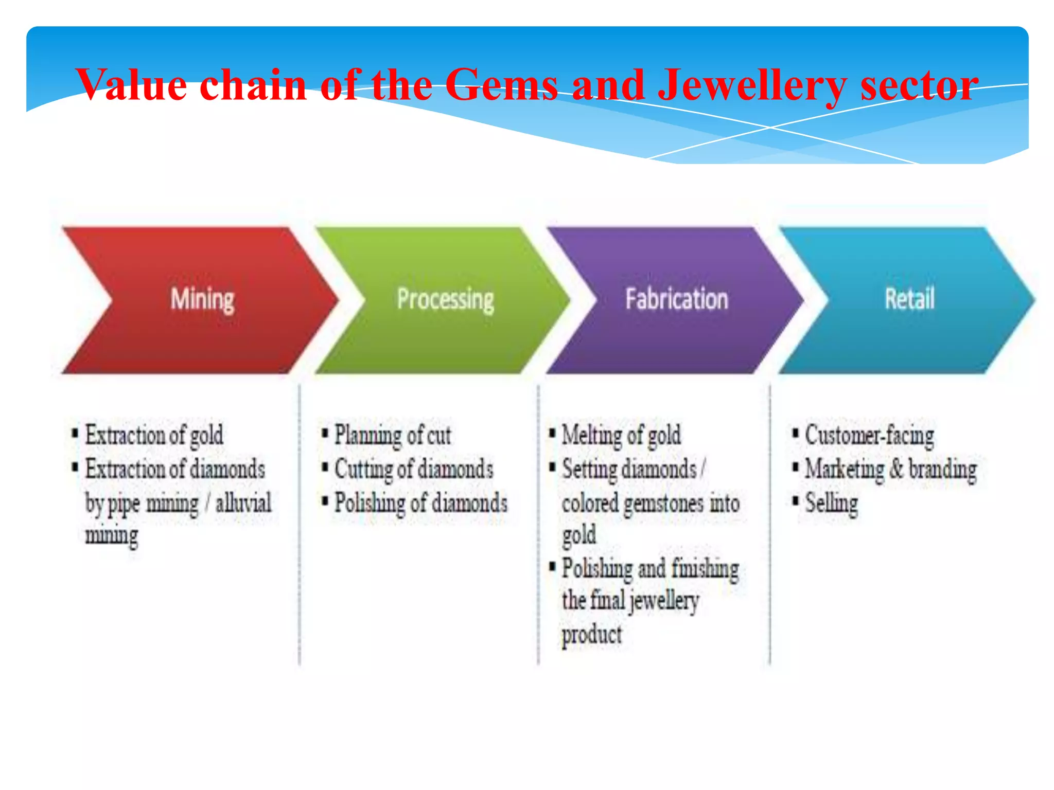 GEM AND JEWELLERY INDUSTRY IN INDIA | PPTX