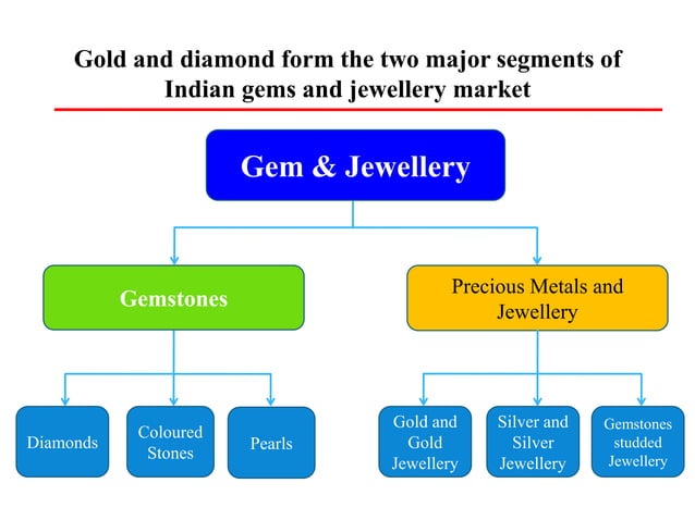 GEM AND JEWELLERY INDUSTRY IN INDIA | PPTX