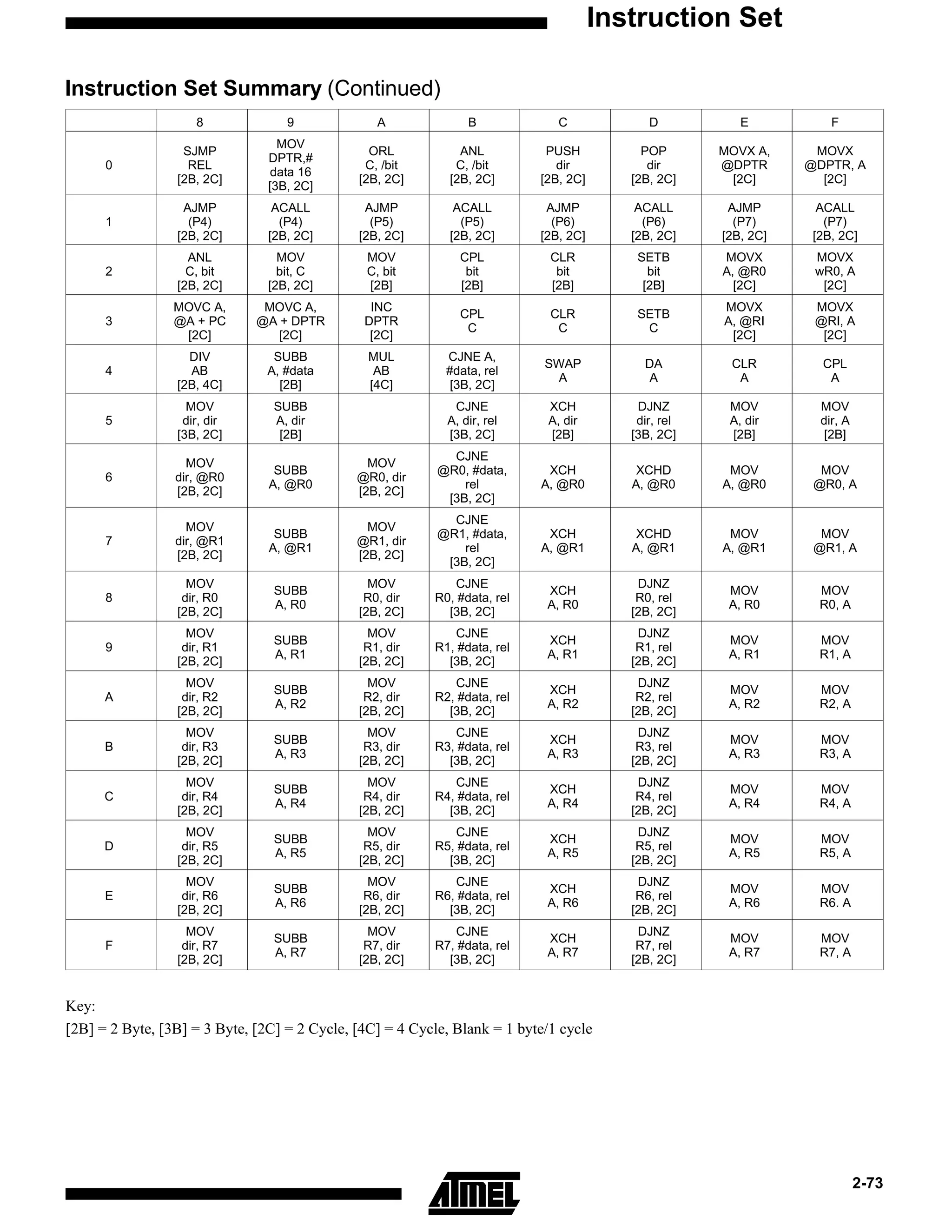 Microcontroller Instruction Set | PDF