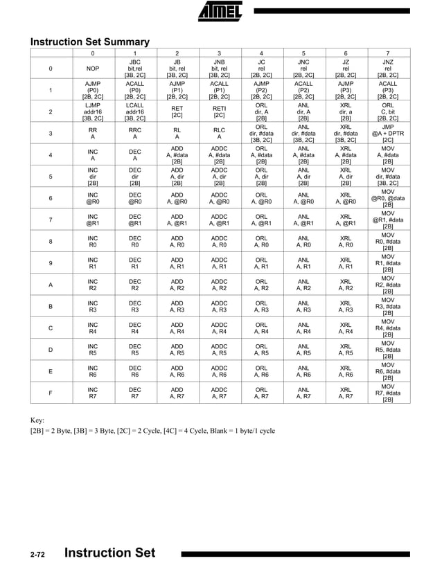 Microcontroller Instruction Set | PDF