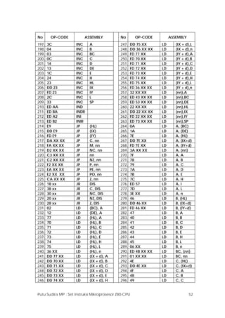 Set intruksi z80 | PDF