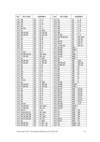 Set intruksi z80 | PDF