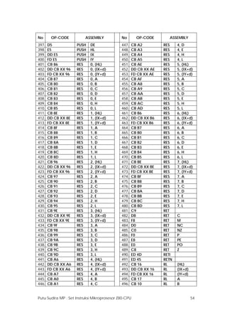 Set intruksi z80 | PDF