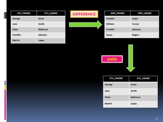 Set operators | PPTX